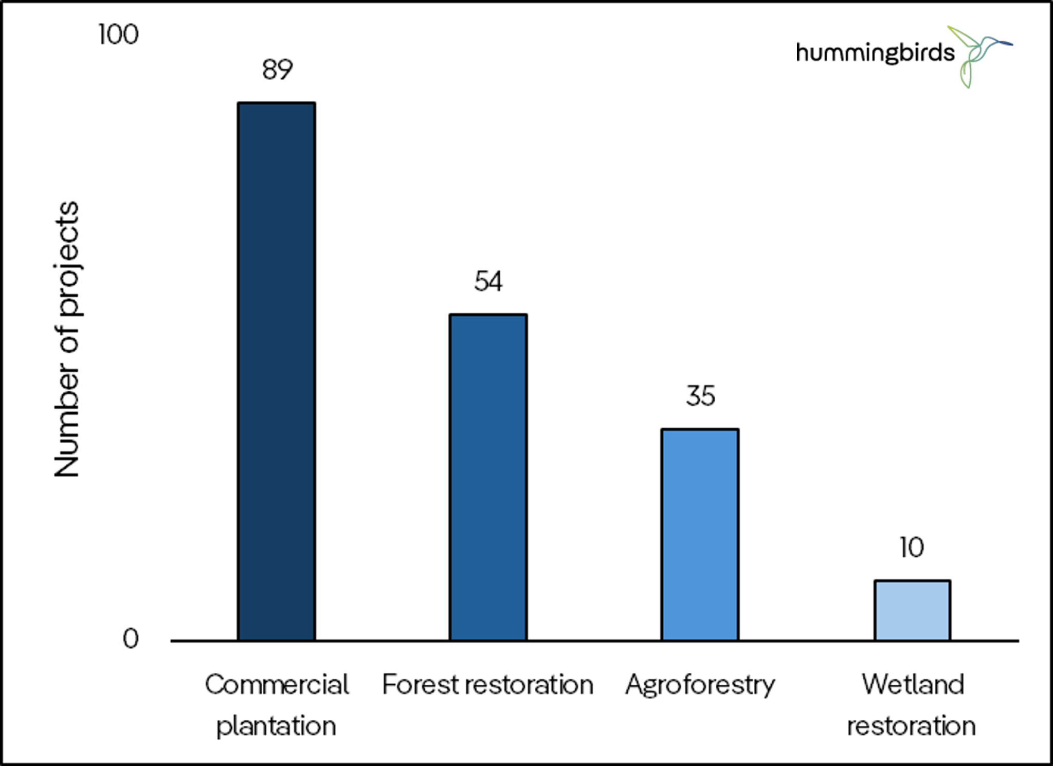 Reforestation in the Voluntary Carbon Market: what are we planting and ...
